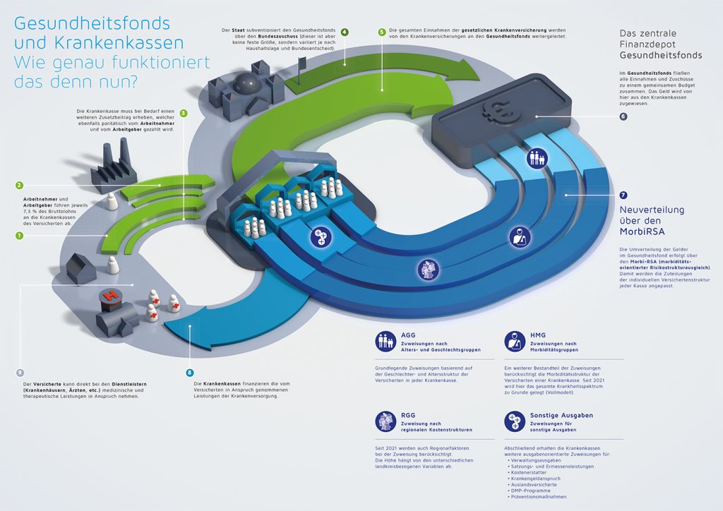Was ist der Morbi-RSA? || IKK Südwest
